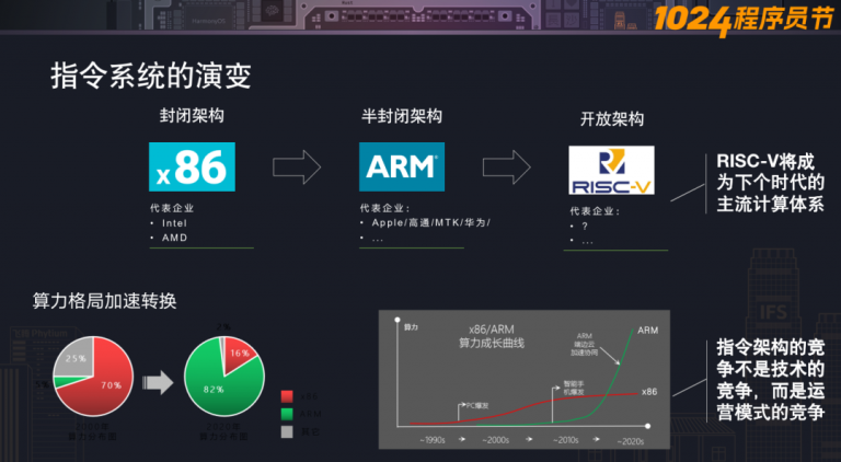 RISC-V 能否超越 x86、Arm，成为下一代计算系统根技术的关键？ - 进迭时空