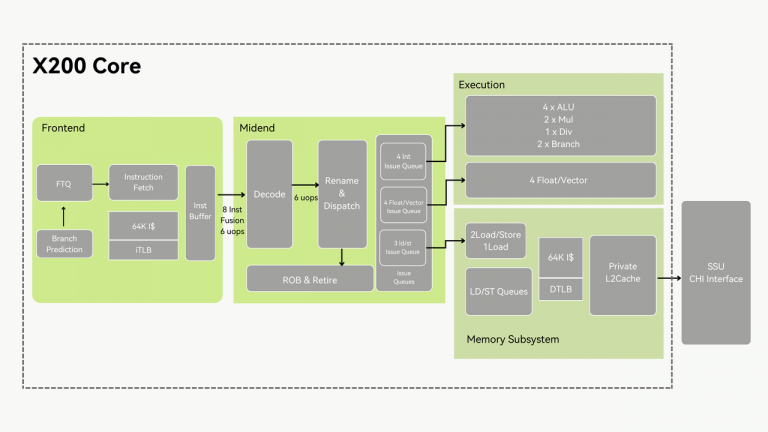 进迭时空第三代高性能核X200研发进展 - 进迭时空