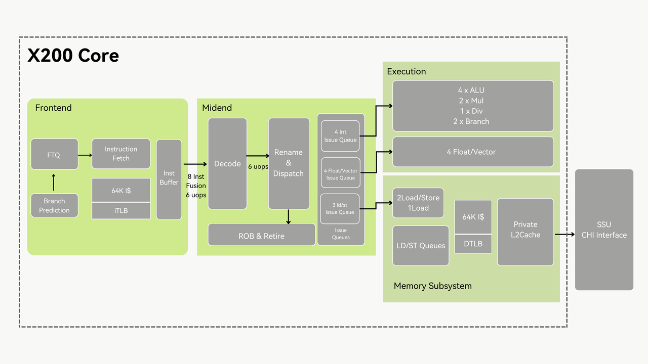 进迭时空第三代高性能核X200研发进展 - 进迭时空
